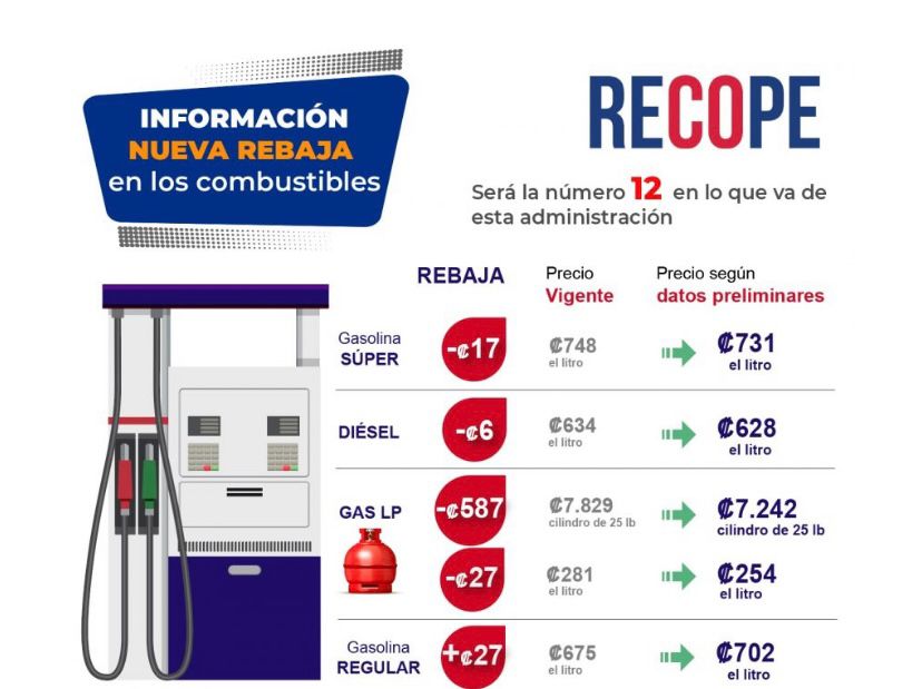 ¡Nuevos precios! Gasolina súper y diésel bajarán su costo mientras que ...