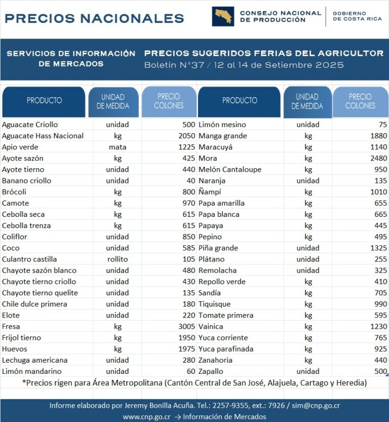 CNP reporta hasta un 21% de aumento en productos agrícolas - CRC 891